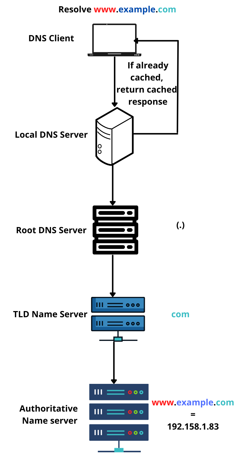 A guide to DNS – DNSFilter